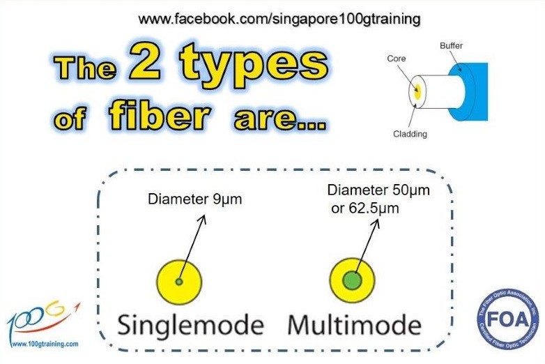 Fiber Optics Knowledge – 100G Training & Consultancy Pte Ltd